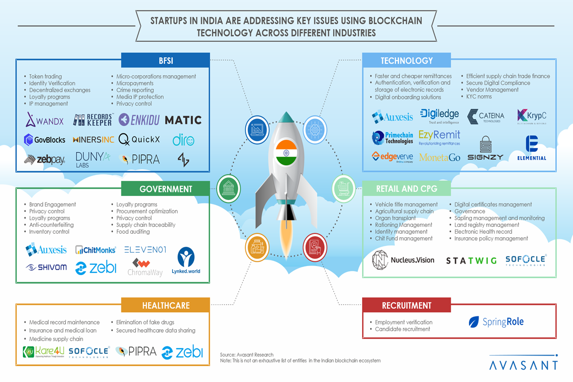 Blockchain Technology across Different Industries infographic