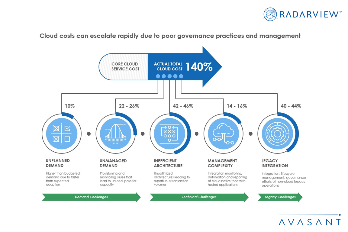 Cloud Costs Can Escalate Rapidly due to Poor Governance Practices and ...