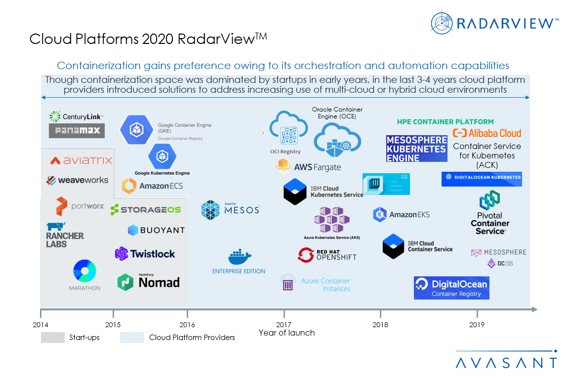 Cloud Platforms 2020 RadarView