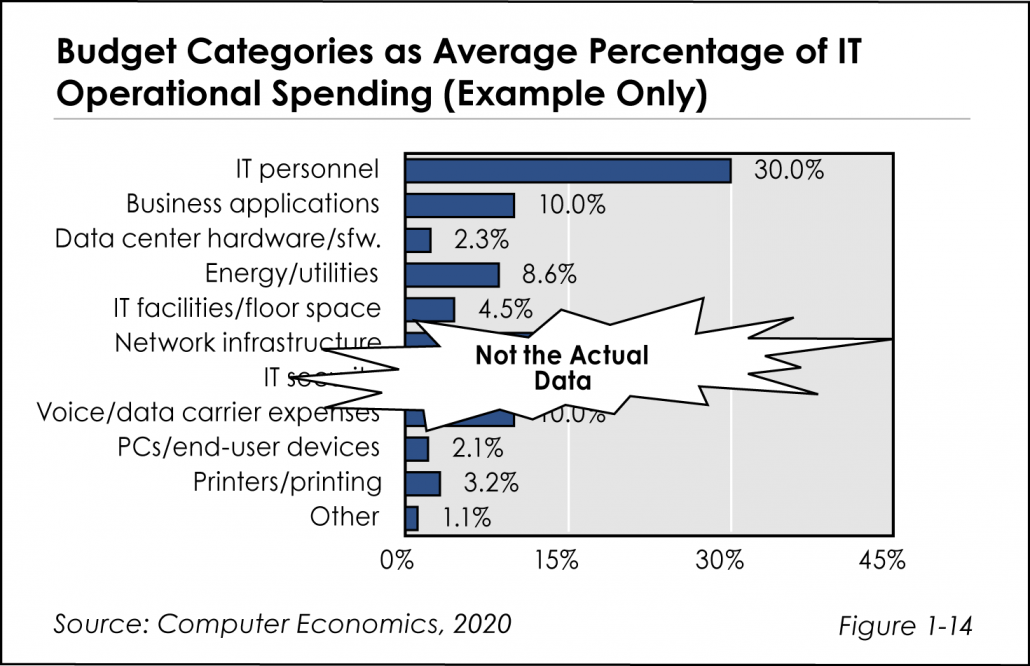 IT Spending and Staffing Benchmarks for 2022 | Avasant