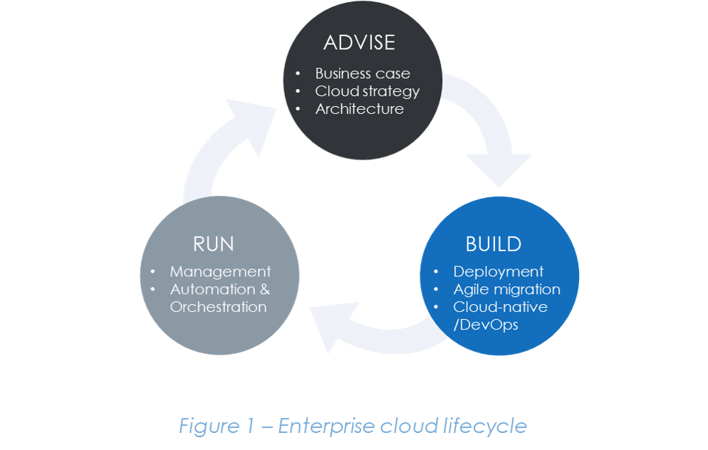 Hybrid Cloud Enables IT Transformation - Avasant