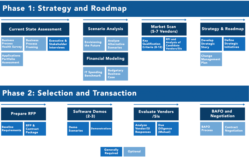 Software Selection Consulting | Avasant