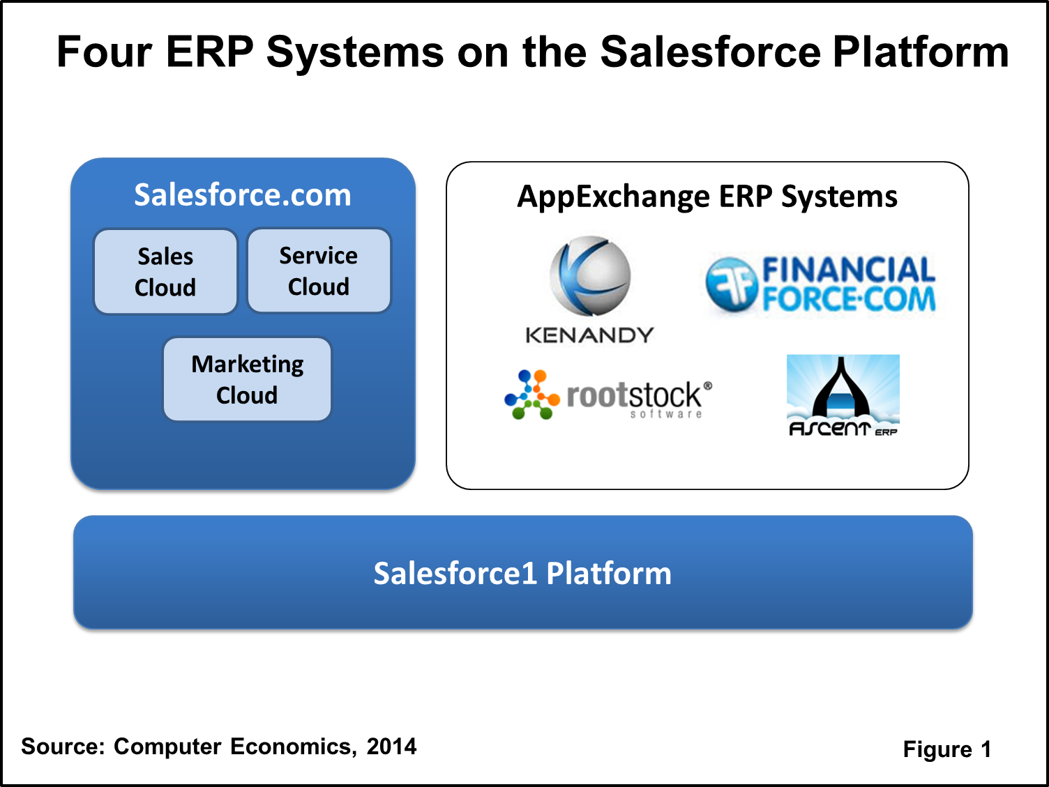 The Maturing of ERP on the Salesforce Platform - Avasant