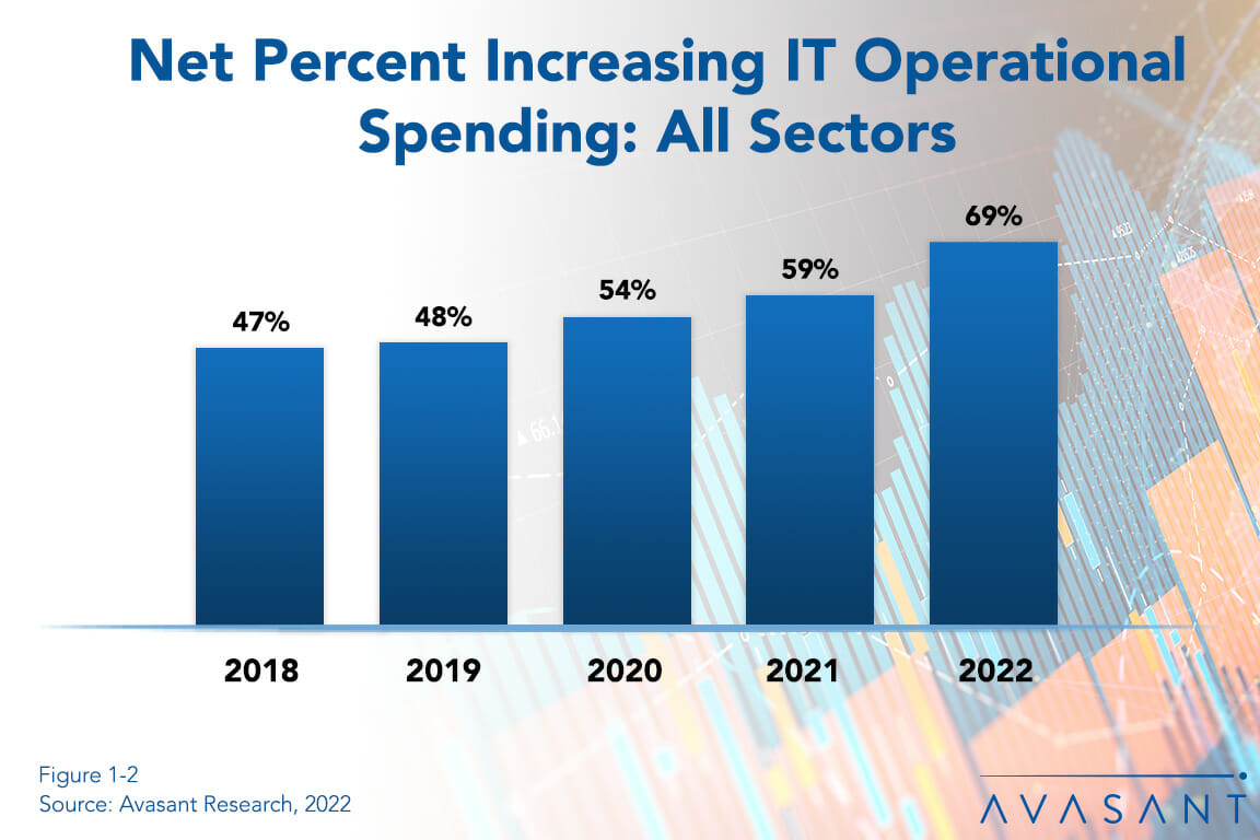 IT Budgets Surge Ahead Despite Choppy Economic Waters - Avasant