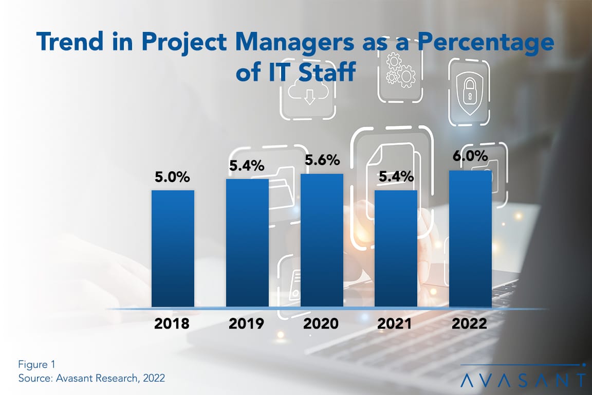 IT Project Management Staffing Ratios 2022 - Avasant