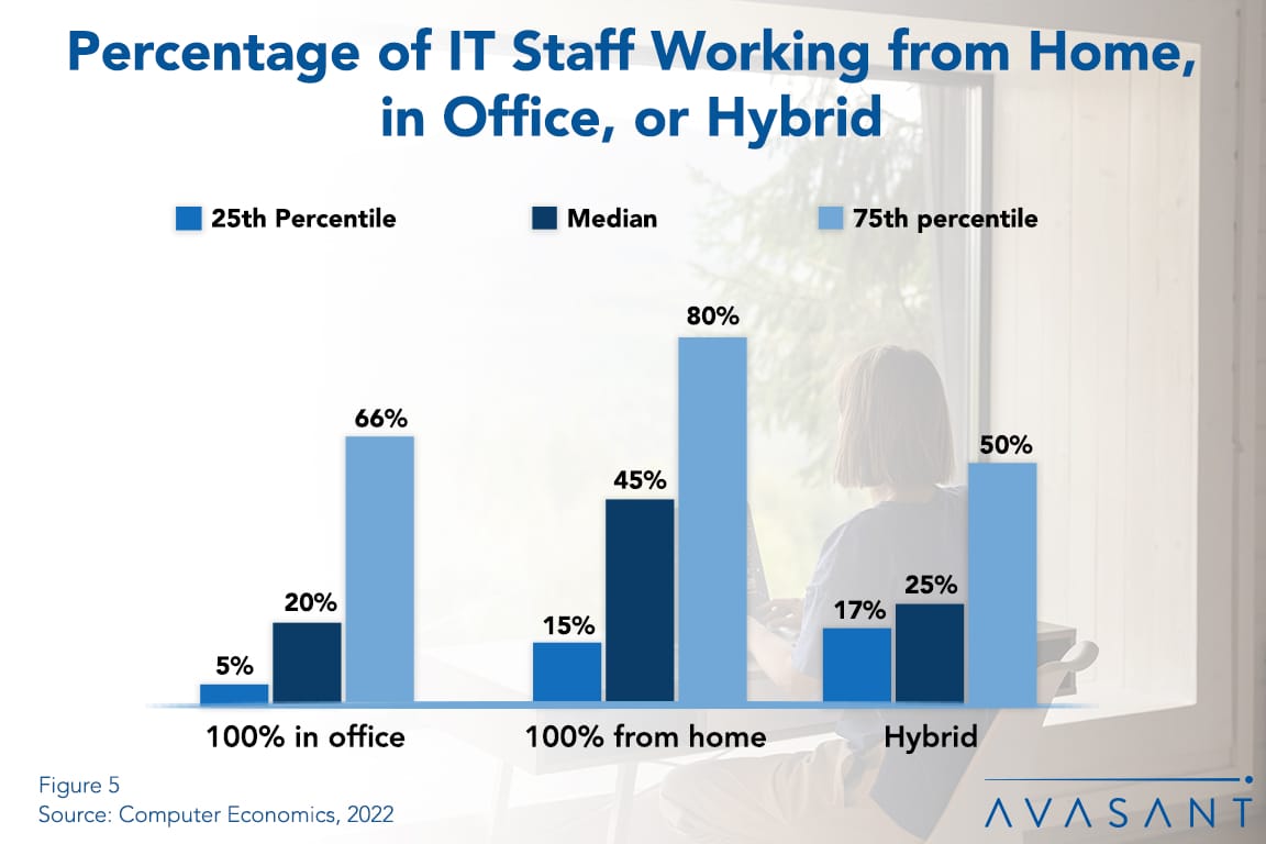 Study: IT in PJs on the Rise - Avasant