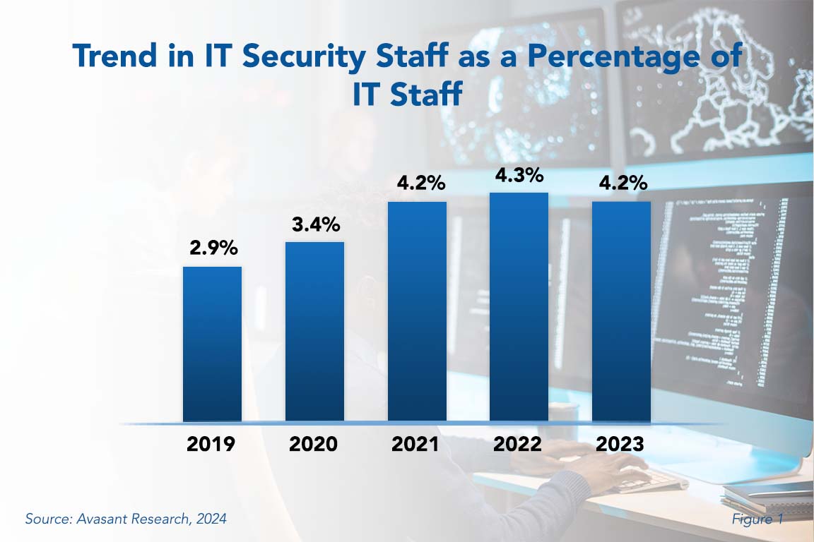 IT Security Staffing Ratios 2024 - Avasant