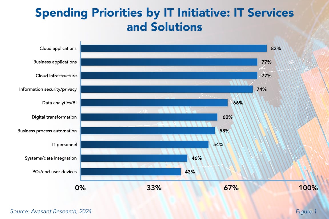 IT Spending Trends in the IT Services and Solutions Sector 2024 - Avasant