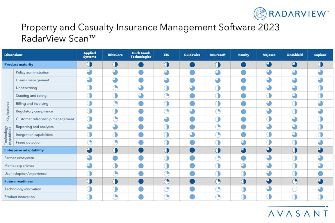 Property and Casualty Insurance Management Software 2023 RadarView Scan ...