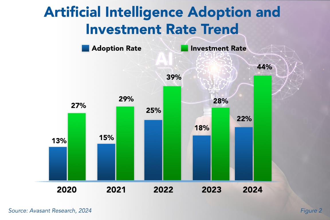 AI Adoption Trends and Customer Experience 2024 - Avasant