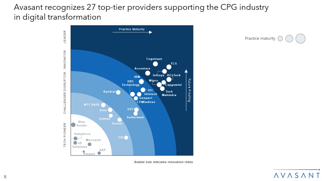 Driving Intelligent, Connected, and Sustainable CPG Growth Through ...