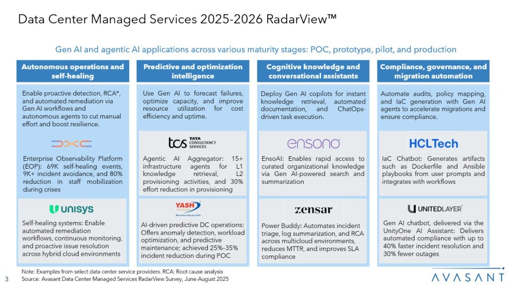 Data Center Managed Services 2025–2026 RadarView™ - Avasant
