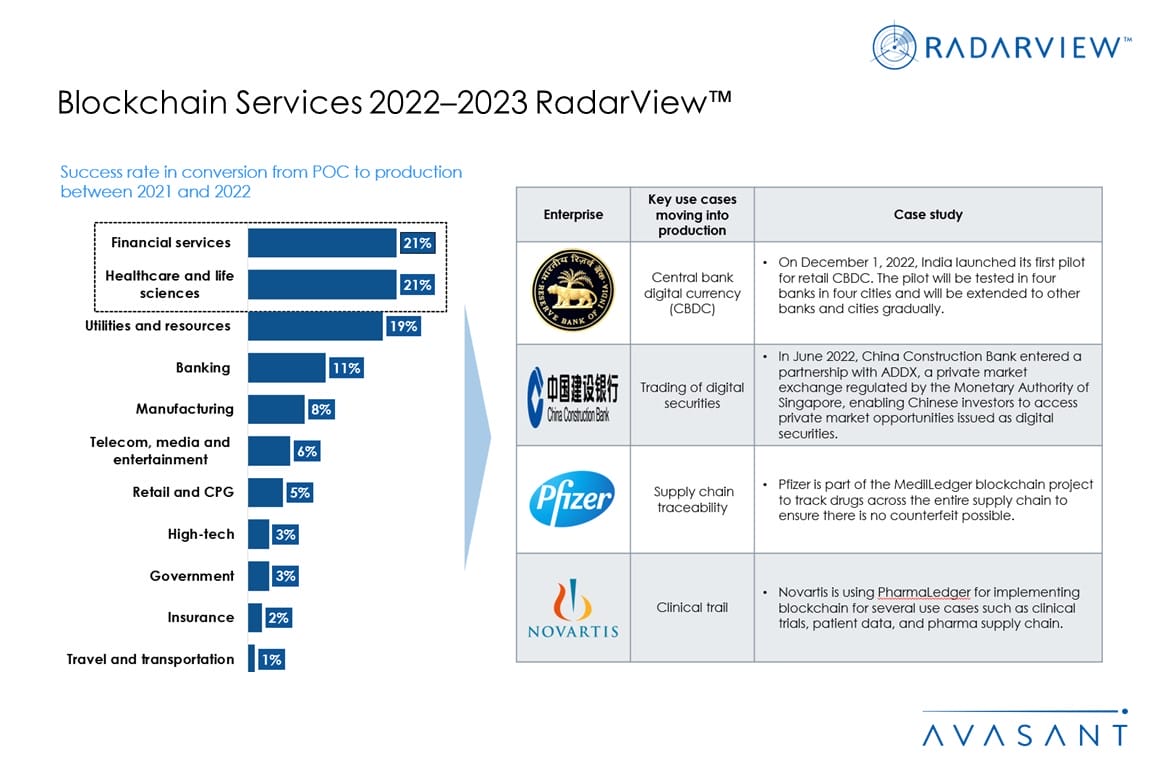 Blockchain Services 2022–2023 RadarView™ - Avasant