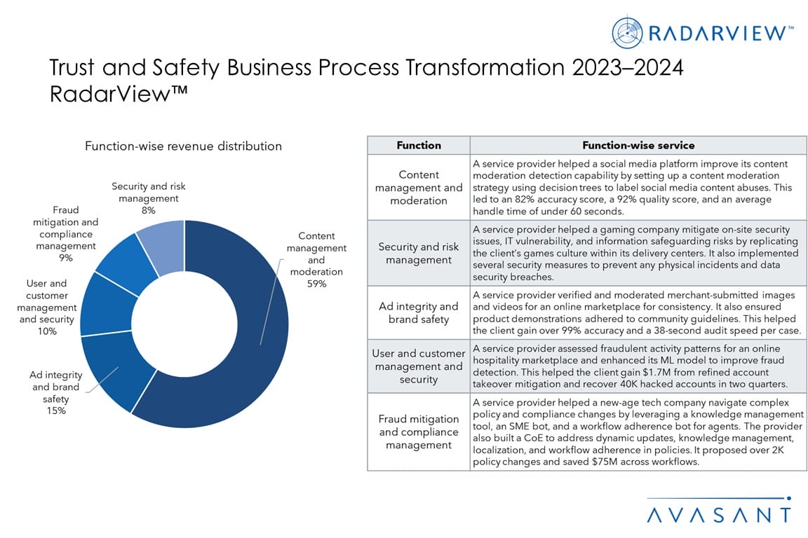 Trust and Safety Business Process Transformation 2023–2024 RadarView ...