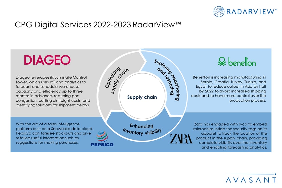 CPG Digital Services 2022–2023 RadarView™ - Avasant
