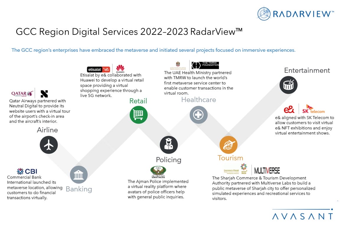 GCC Region Digital Services 2022–2023 RadarView™ - Avasant