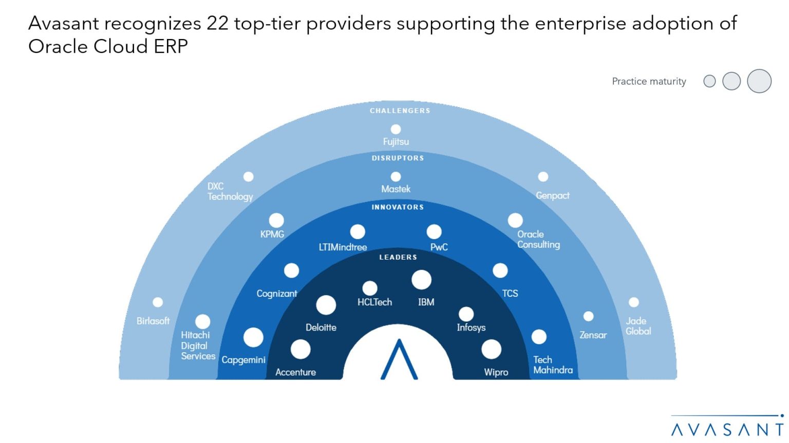 Oracle Cloud ERP Services 2024–2025 RadarView™ - Avasant