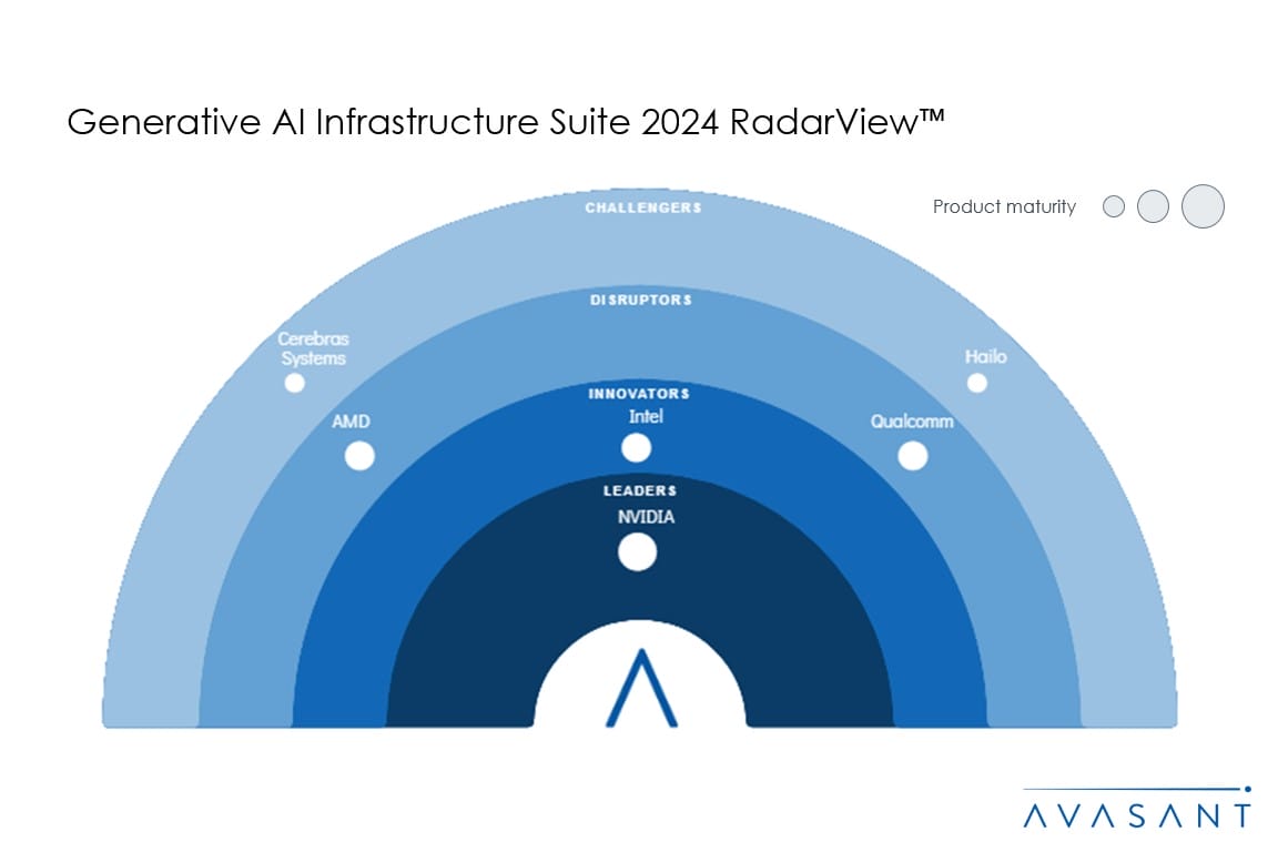 Generative AI Infrastructure Suite 2024 RadarView™ - Avasant