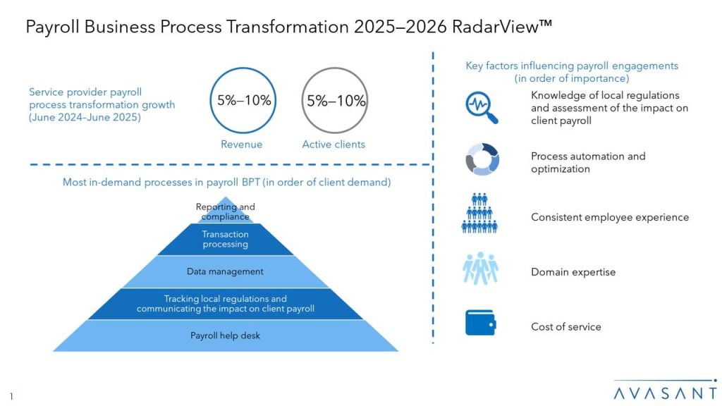 Payroll Business Process Transformation 2025–2026 RadarView™ - Avasant