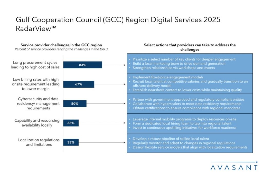Gulf Cooperation Council (GCC) Region Digital Services 2025 RadarView ...