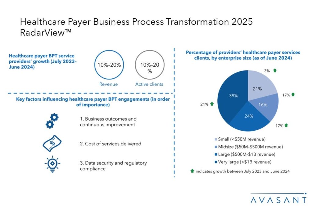 Healthcare Payer Business Process Transformation 2025 RadarView™ - Avasant