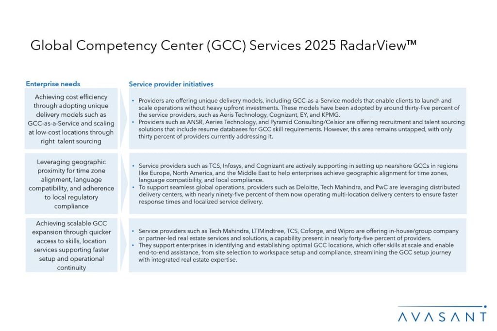 Global Competency Center (GCC) Services 2025 RadarView™ - Avasant