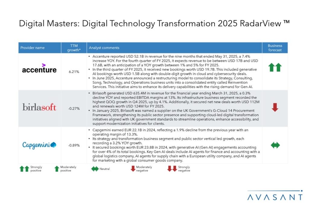 Digital Masters: Digital Technology Transformation 2025 RadarView ...