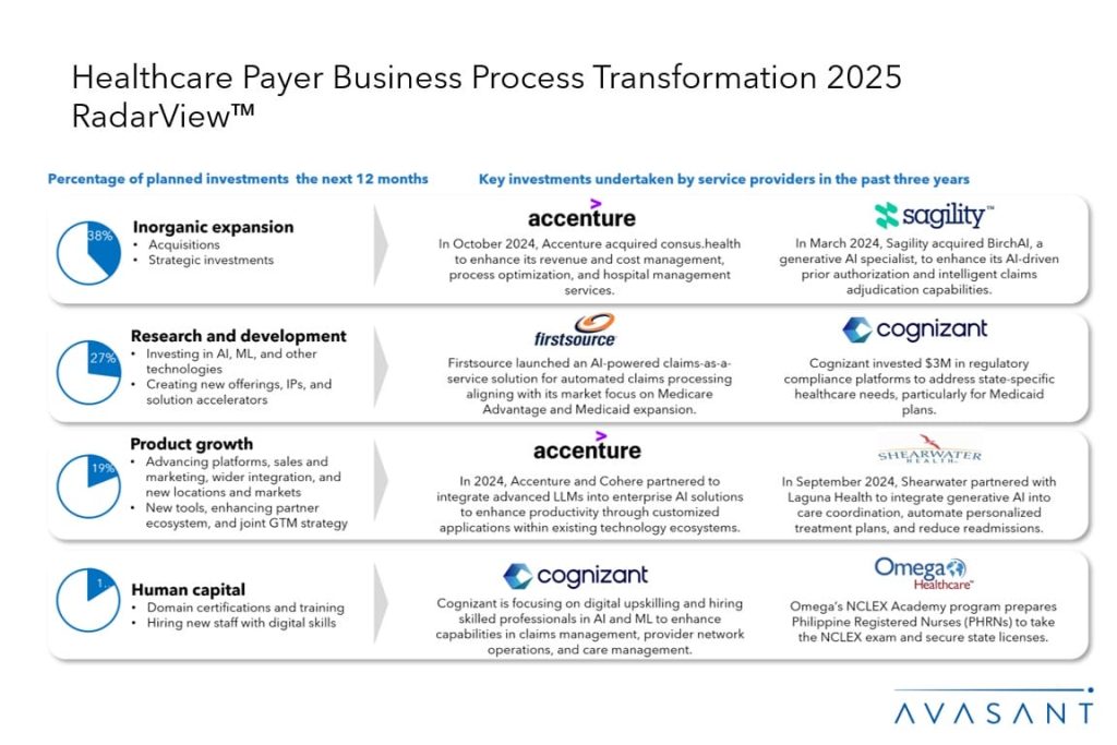 Healthcare Payer Business Process Transformation 2025 RadarView™ - Avasant