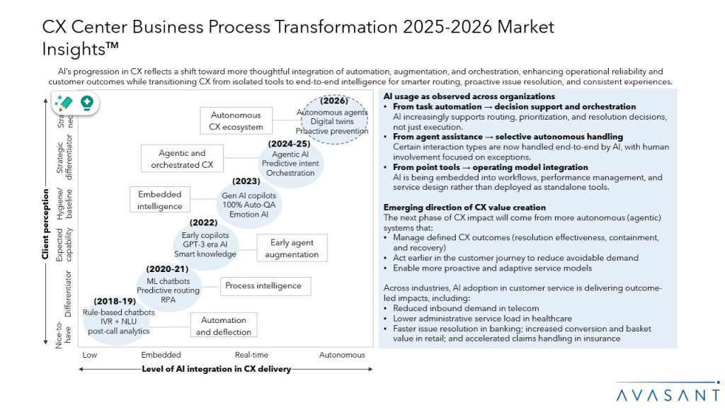CX Center Business Process Transformation 2025–2026 Market Insights ...