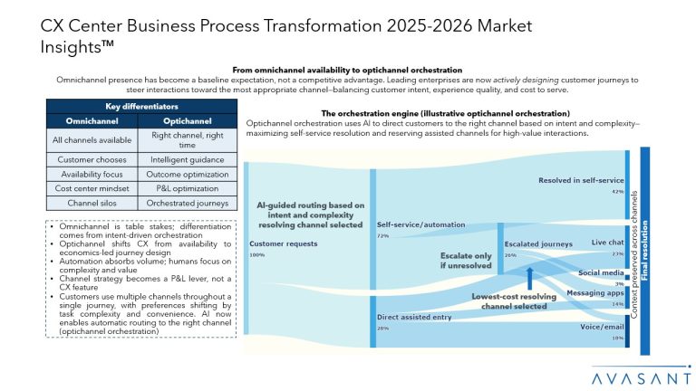 CX Center Business Process Transformation 2025–2026 Market Insights ...