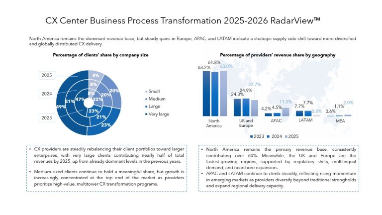 CX Center Business Process Transformation 2025–2026 RadarView™ - Avasant