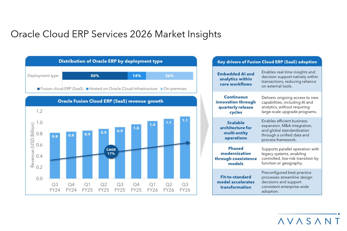Oracle Cloud ERP Services 2026 Market Insights™ - Avasant
