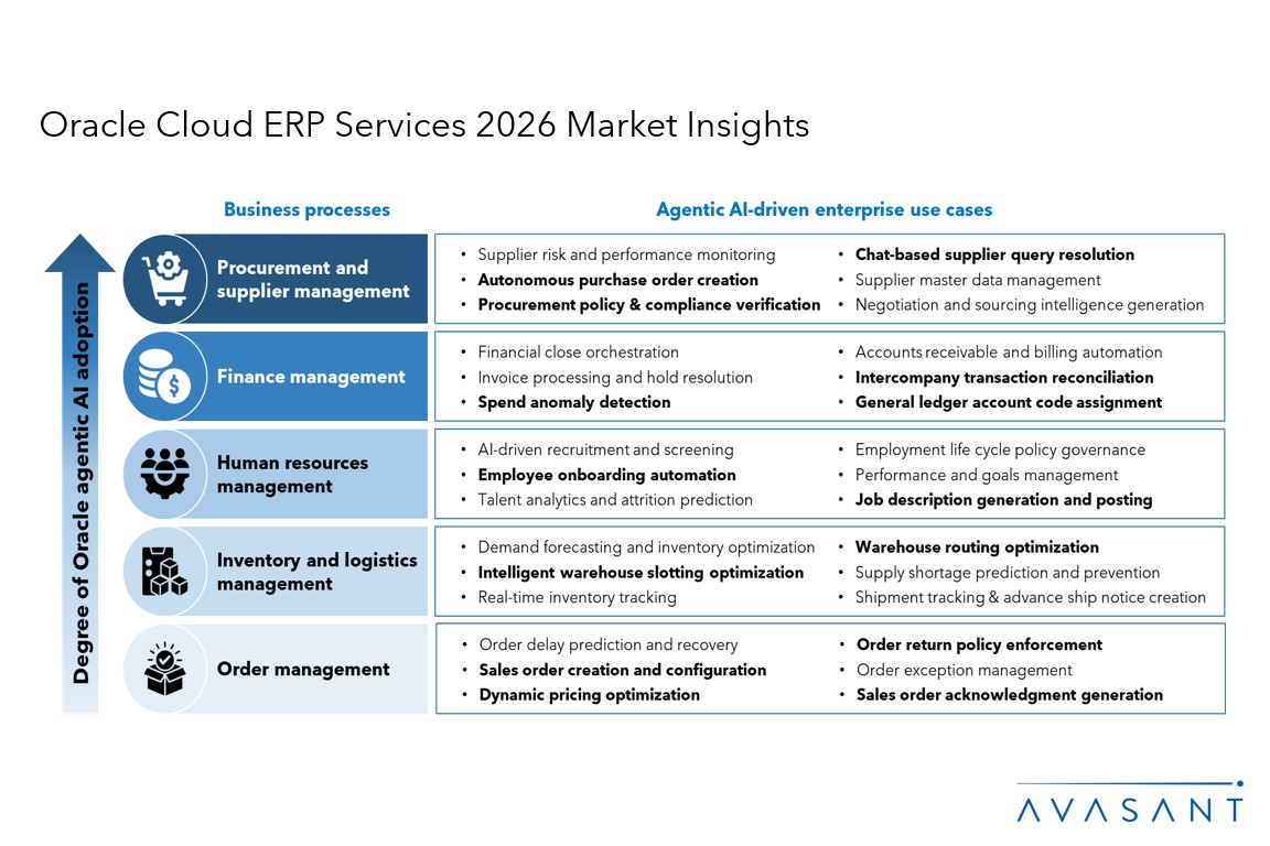 Oracle Cloud ERP Services 2026 Market Insights™ - Avasant